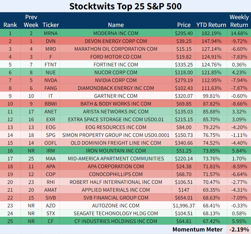 Stocktwits Top 25 - Week 50 📉 - Stocktwits