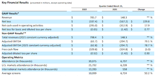 Pure Theater: AMC Entertainment Earnings Impress, Apes Go Wild - Stocktwits