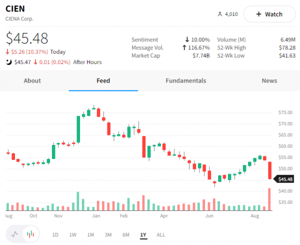 Ciena's Investors Lose Signal - Stocktwits