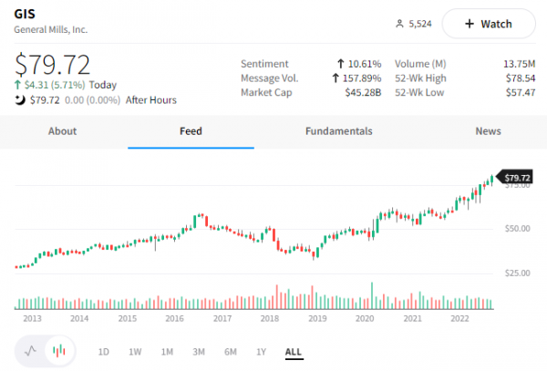 Exciting Move In A Boring Stock - Stocktwits