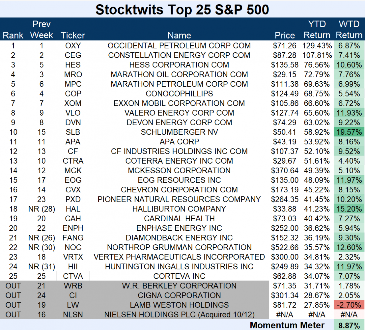 Stocktwits Top 25 - Week 42 📈 - Stocktwits