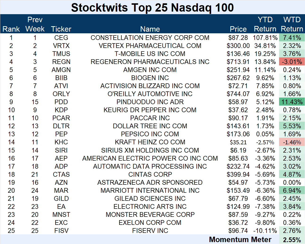Stocktwits Top 25 - Week 42 📈 - Stocktwits