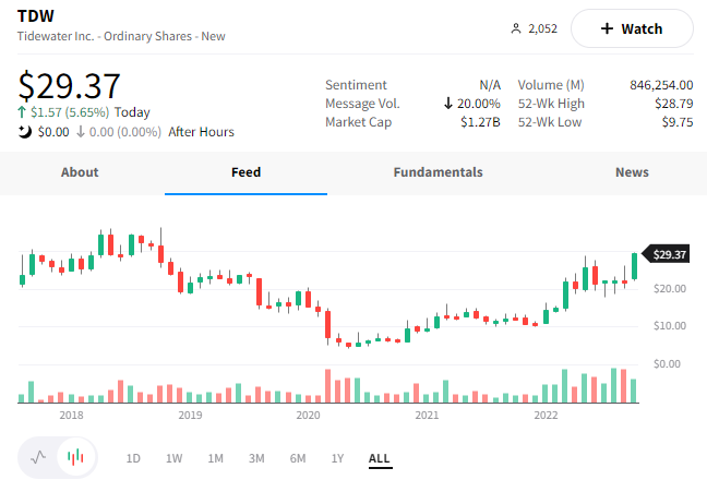 Stocktwits Top 25 - Week 42 📈 - Stocktwits