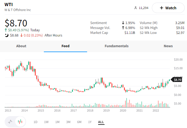 Stocktwits Top 25 - Week 44 📈 - Stocktwits