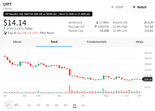 Lyft Remains Stuck In Reverse - Stocktwits