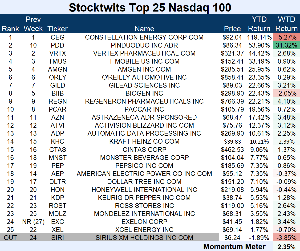 Stocktwits Top 25 - Week 48 📈 - Stocktwits
