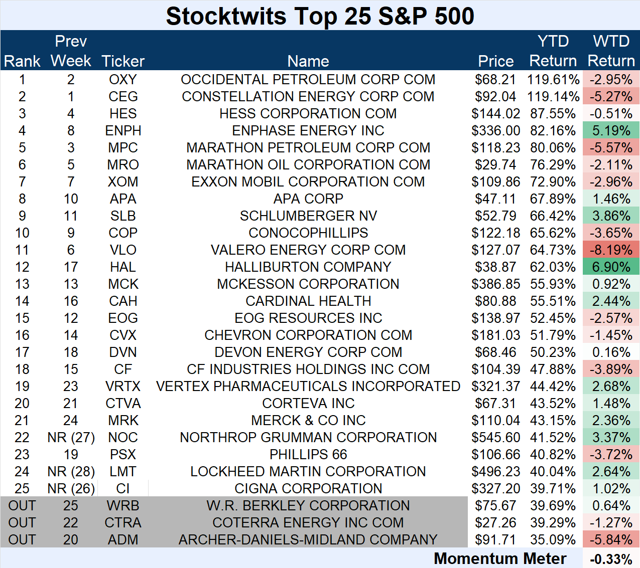 Stocktwits Top 25 - Week 48 📈 - Stocktwits