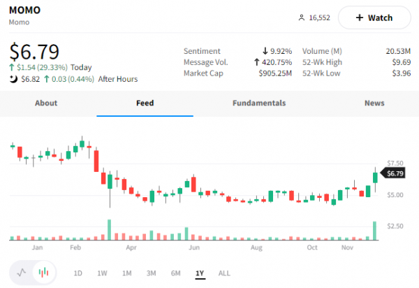 Express Gains Momo-mentum - Stocktwits