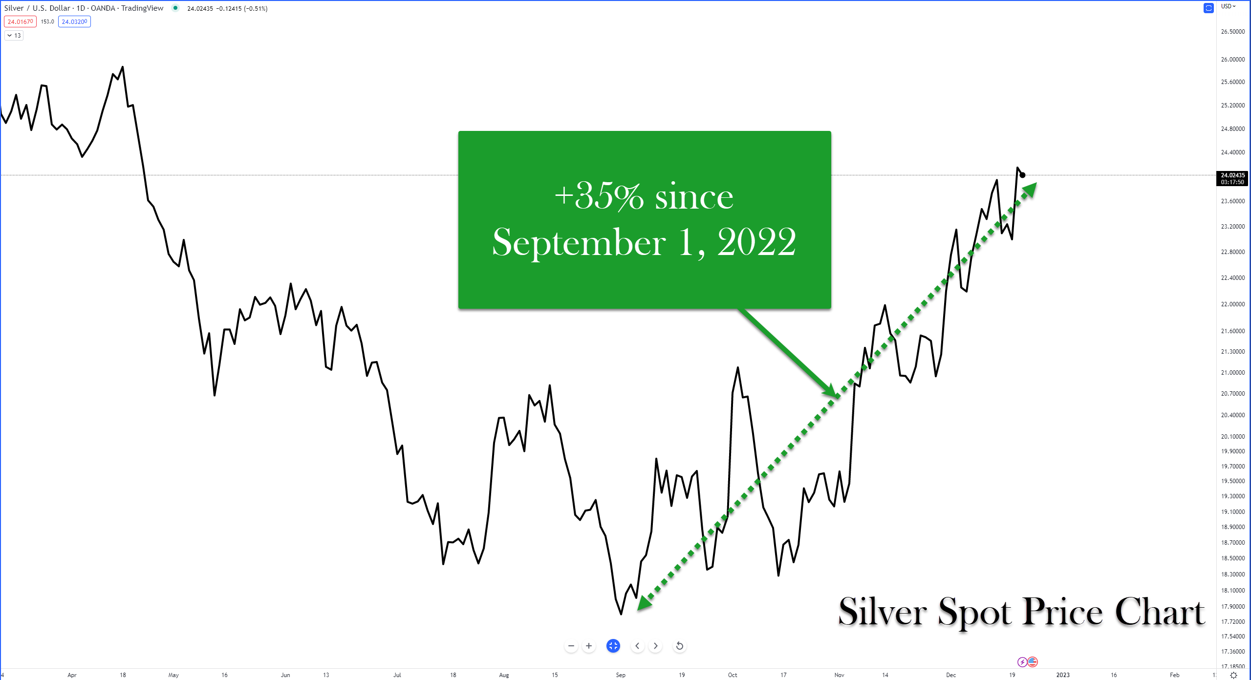 Silver Shines At New 8-Month Highs - Stocktwits
