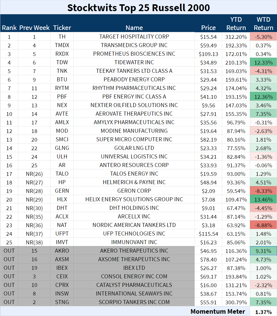 Stocktwits Top 25 - Week 51 📉 - Stocktwits