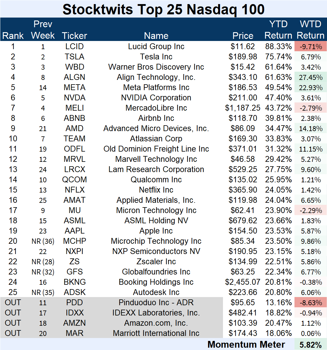 Stocktwits Top 25 - Week 5 📈 - Stocktwits