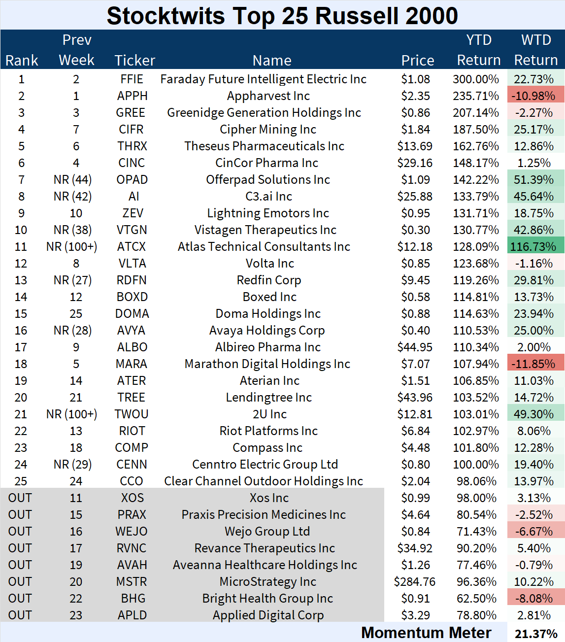 Stocktwits Top 25 - Week 5 📈 - Stocktwits