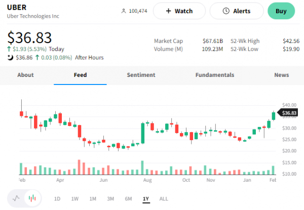 Uber's 'Strongest Quarter Ever' - Stocktwits