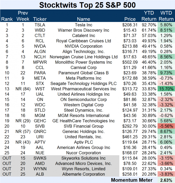 Stocktwits Top 25 - Week 7 📈 - Stocktwits