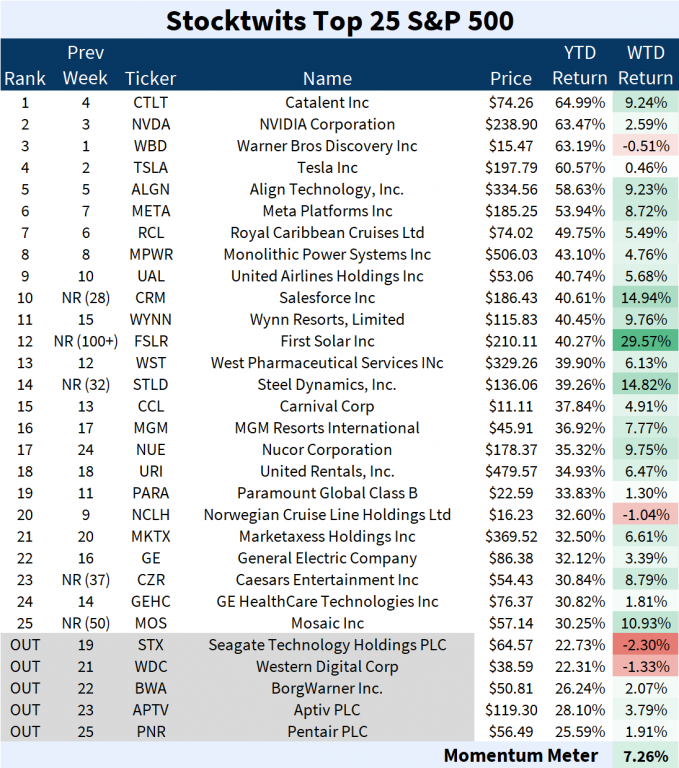 Stocktwits Top 25 - Week 9 📈 - Stocktwits