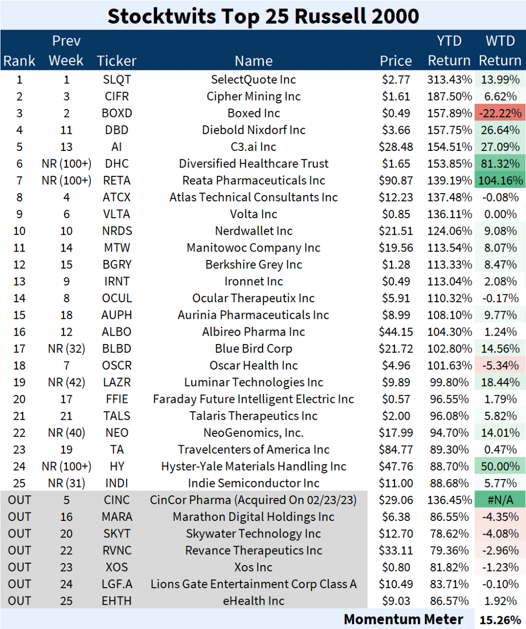 Stocktwits Top 25 - Week 9 📈 - Stocktwits