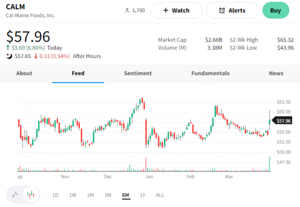 Cal-Maine Brings Home The Bacon (& Eggs) - Stocktwits