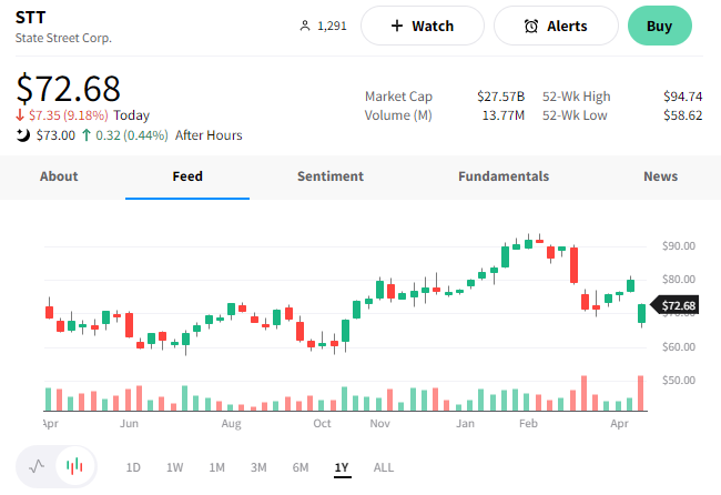State Street's Bad Beat - Stocktwits