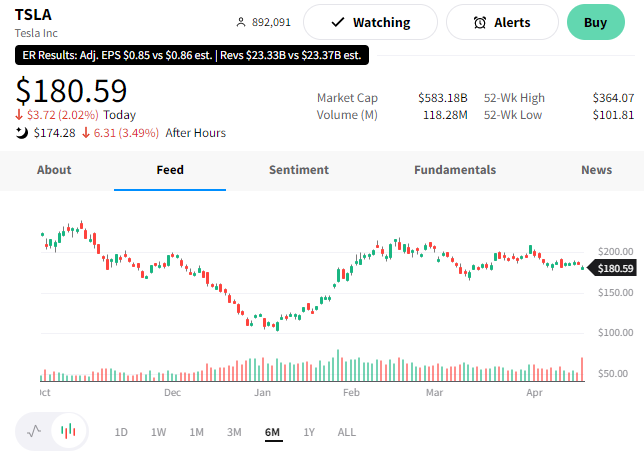 TWEETINVESTOR: Tesla Slides As Margins Slip