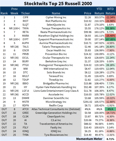 Stocktwits Top 25 - Week 16 📈 - Stocktwits