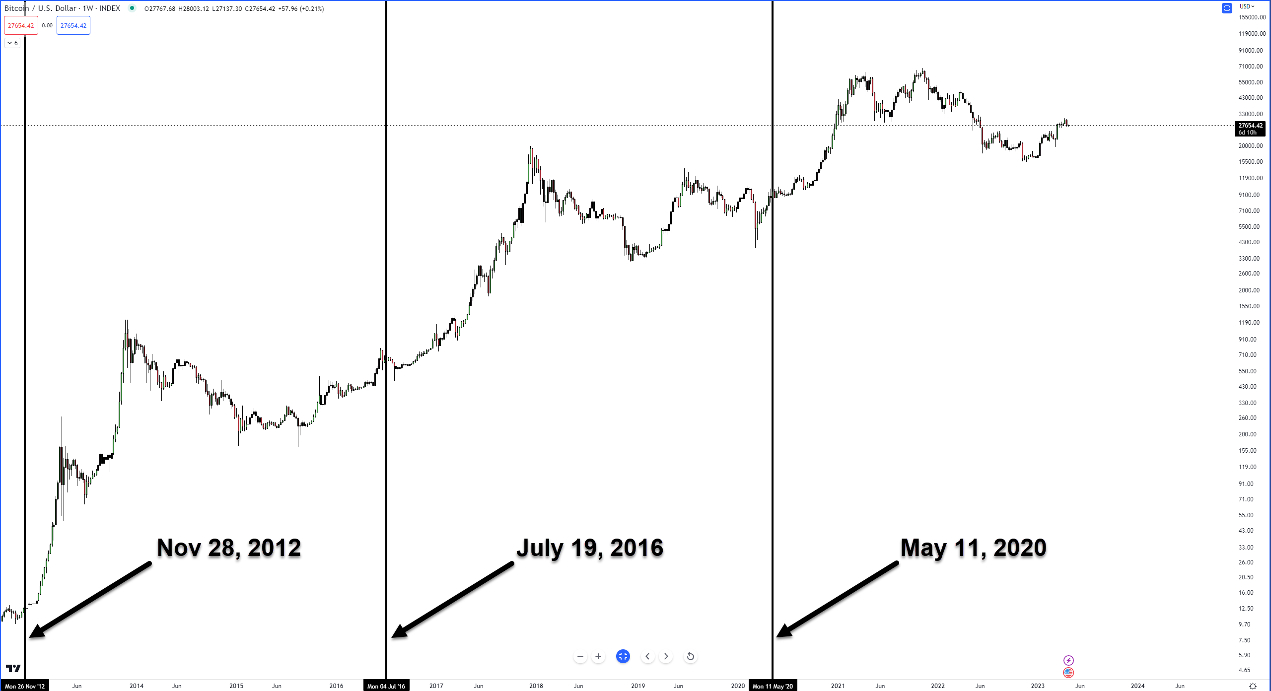 Crypto 101: What The Heck Is a 'Halving' Event? - Stocktwits