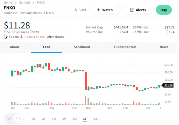 Funko Pops On Lighter Losses - Stocktwits