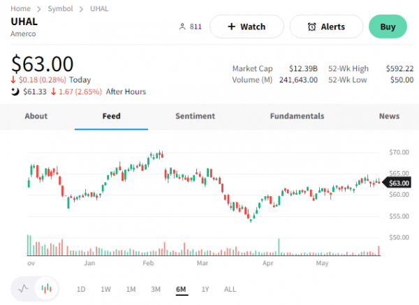 Box And U-Haul On The Move - Stocktwits