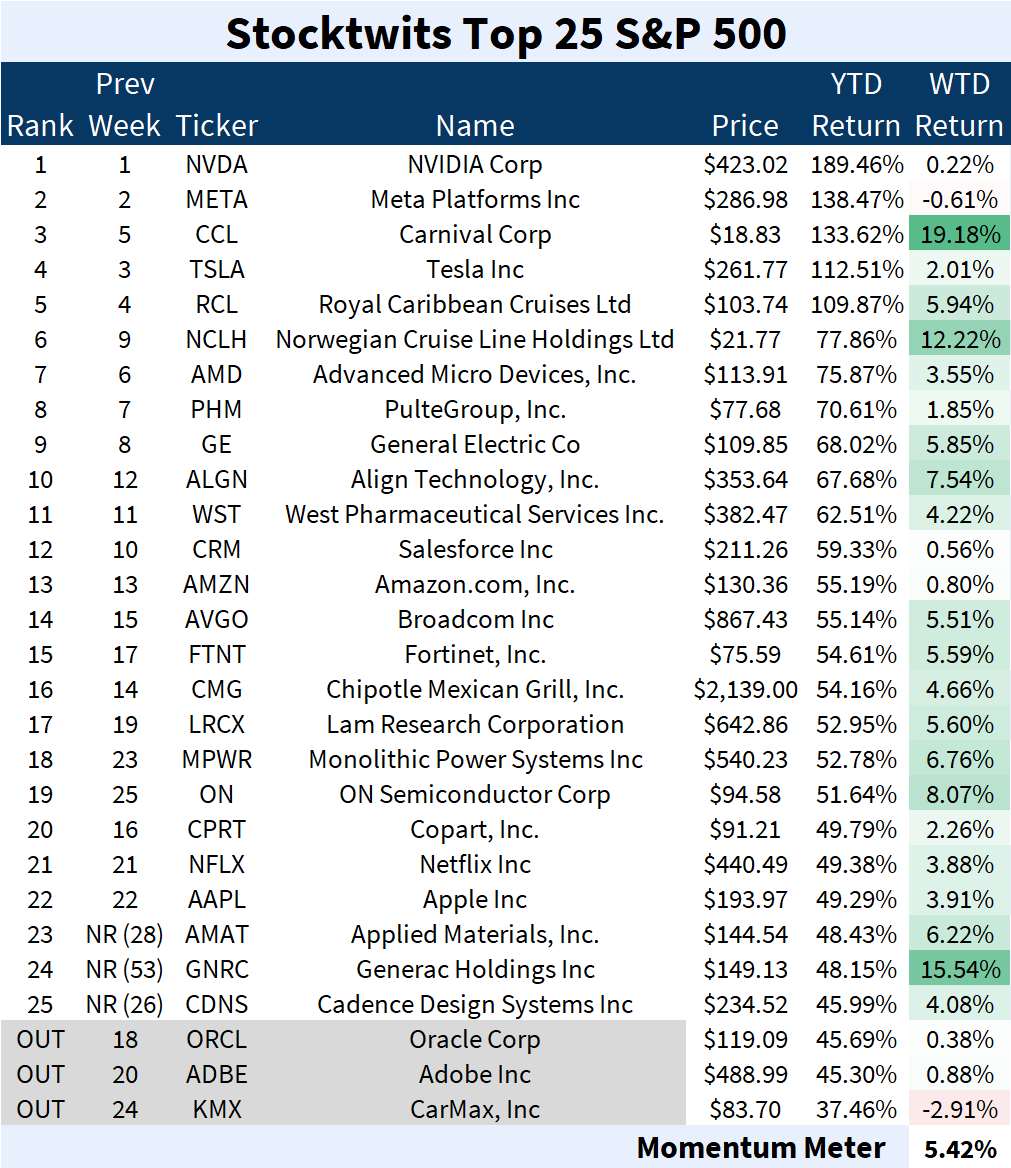 Stocktwits Top 25 - Week 26 📈 - Stocktwits