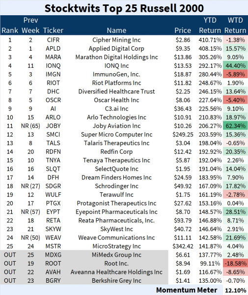 Stocktwits Top 25 - Week 26 📈 - Stocktwits