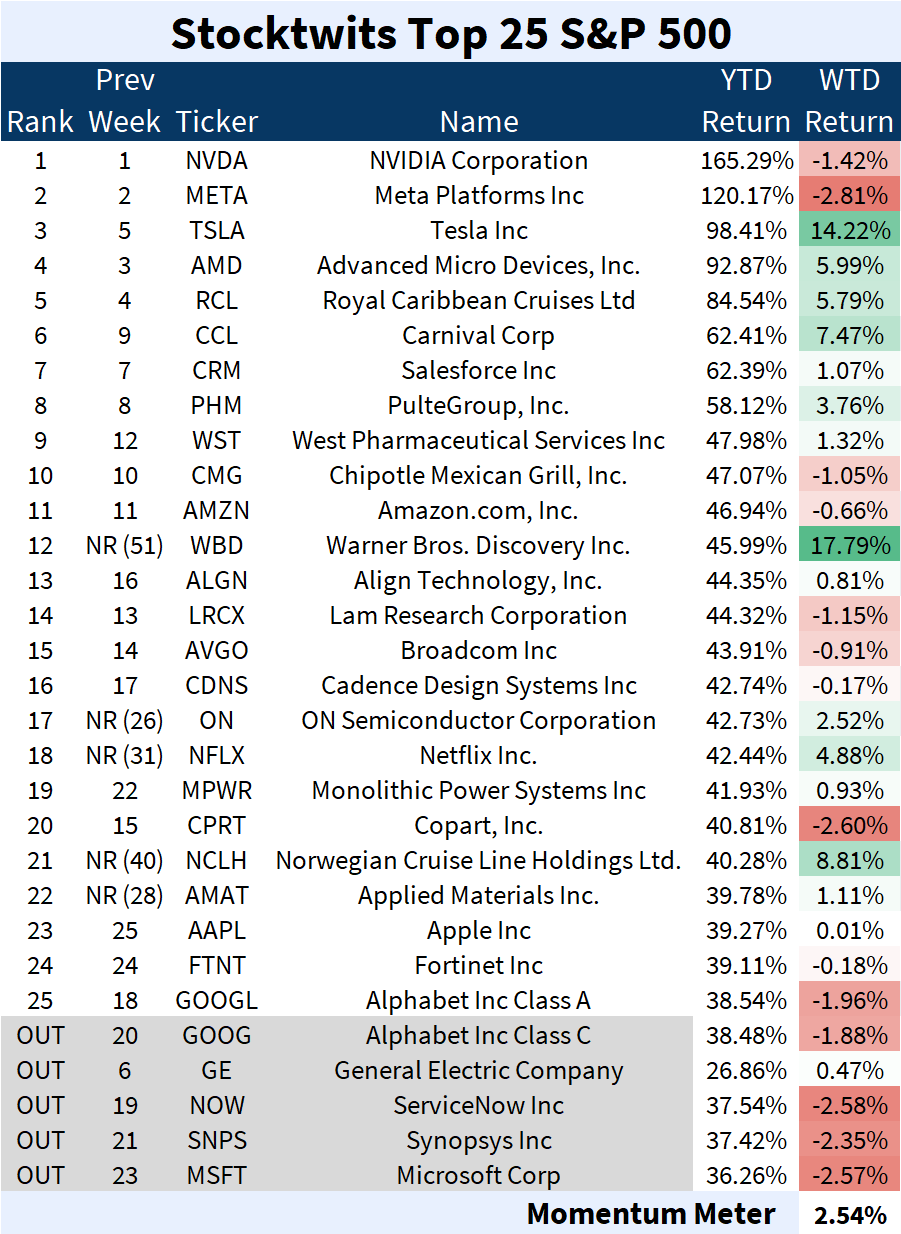 Stocktwits Top 25 - Week 23 📈 - Stocktwits