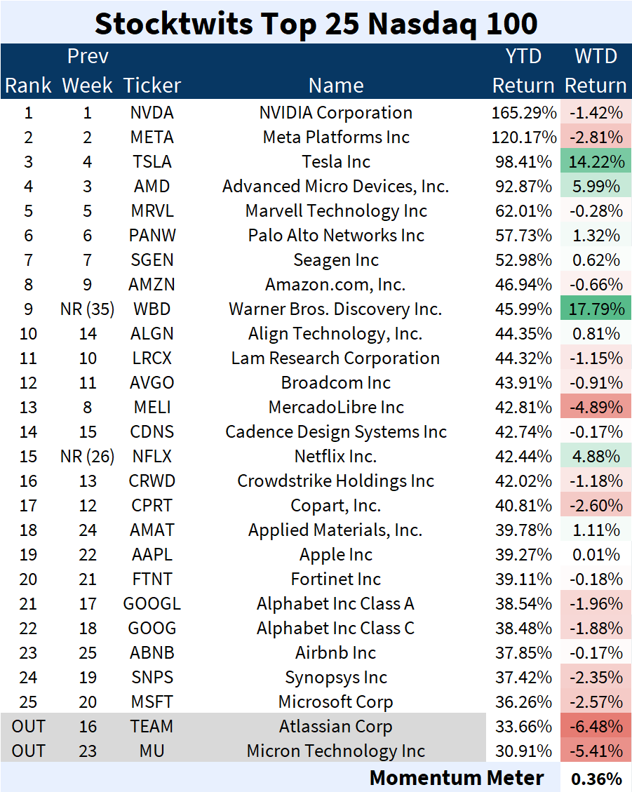 Stocktwits Top 25 - Week 23 📈 - Stocktwits