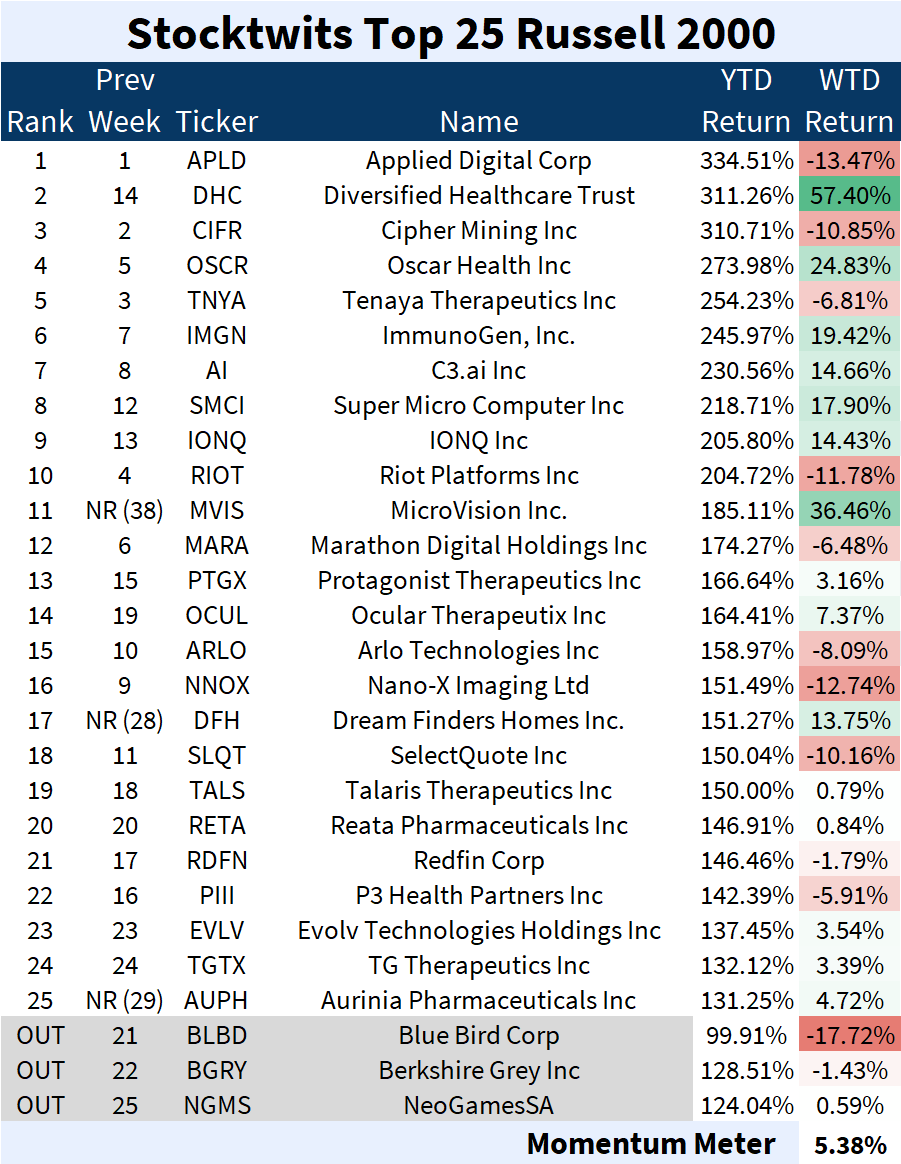 Stocktwits Top 25 - Week 23 📈 - Stocktwits
