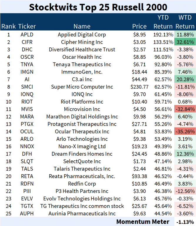 Stocktwits Top 25 - Week 24 📈 - Stocktwits