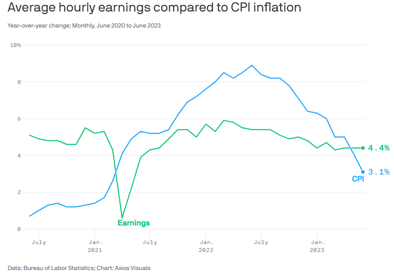 Stocks Fly Amid Low(er) CPI - Stocktwits