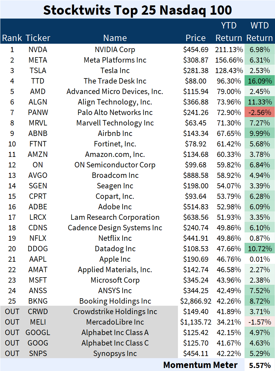 Stocktwits Top 25 - Week 28 📈 - Stocktwits