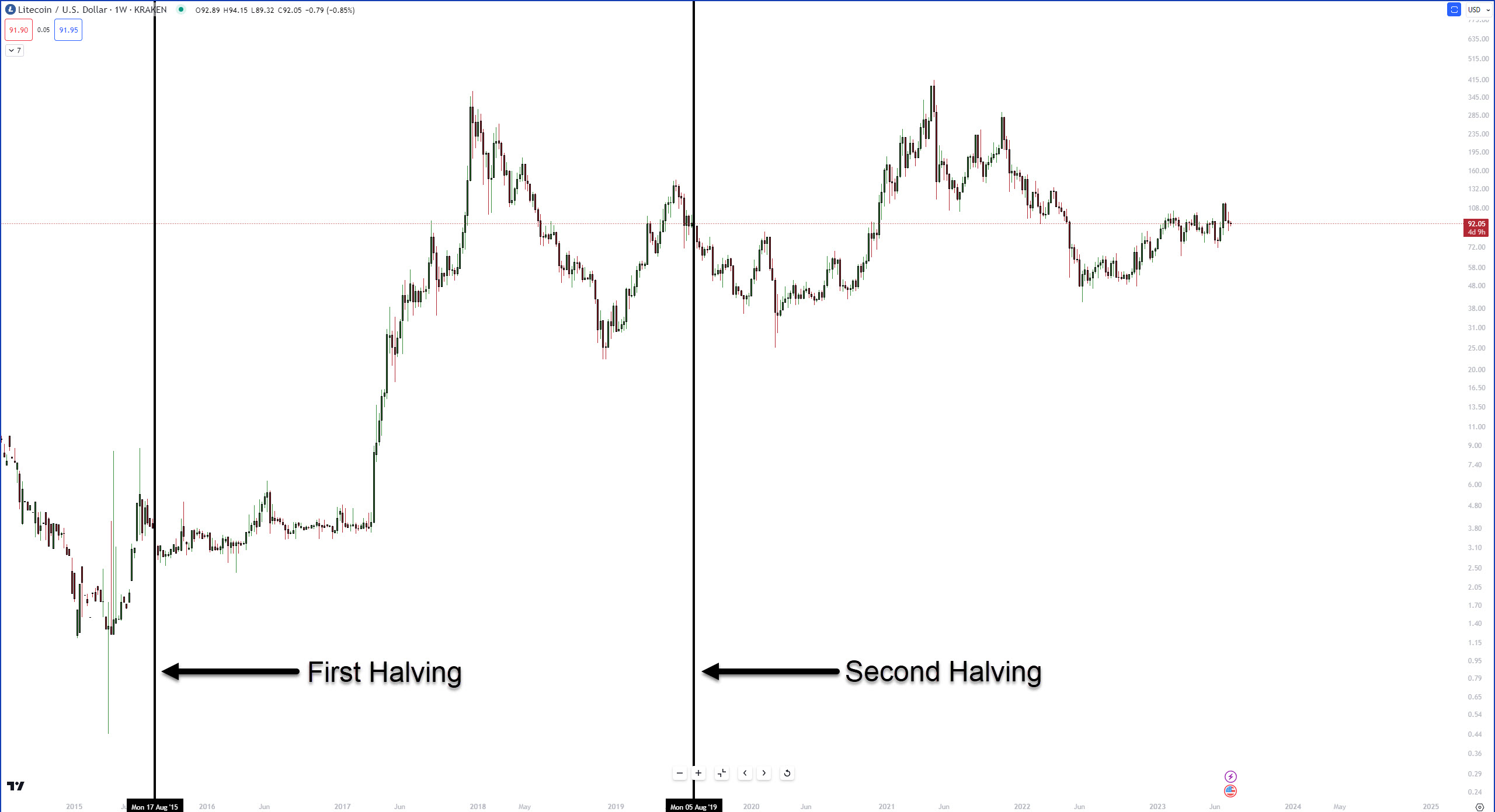 Litecoin's Prior Post-Halving Performance: It Sucks - Stocktwits