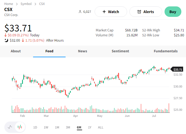 Csx Stock
