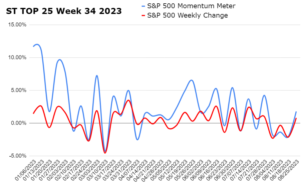 Stocktwits Top 25 - Week 34 📈 - Stocktwits