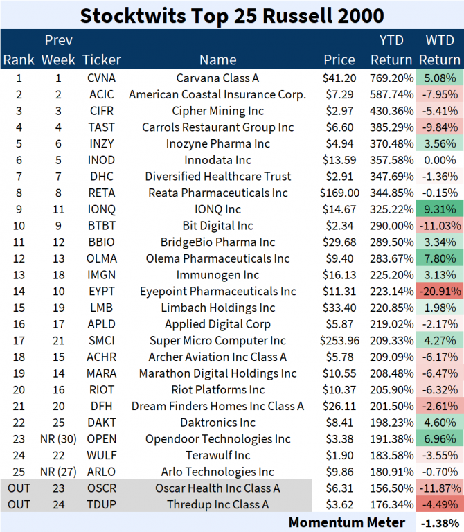 Stocktwits Top 25 - Week 34 📈 - Stocktwits