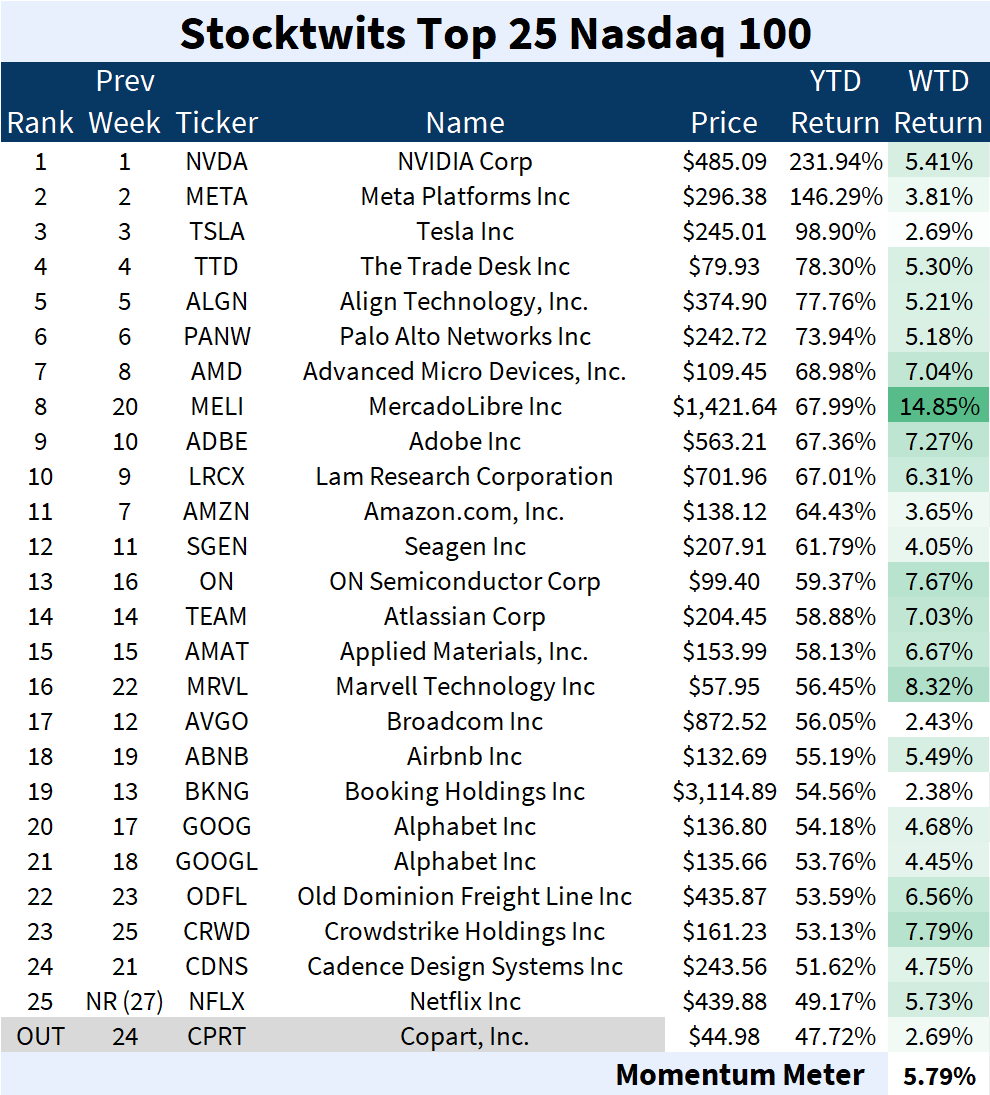 TWEETINVESTOR: Welcome to the Top 25 Newsletter for Week 11 of 2023