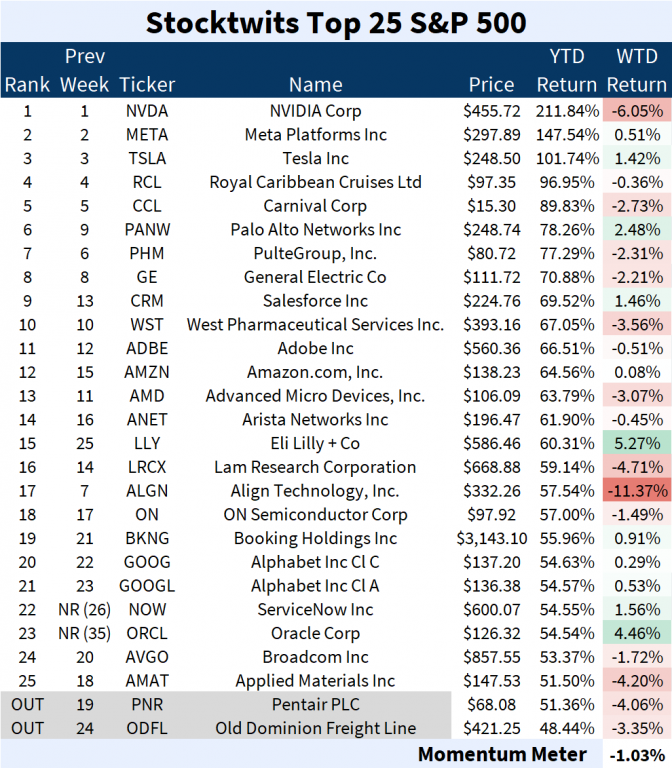 Stocktwits Top 25 - Week 36 📉 - Stocktwits