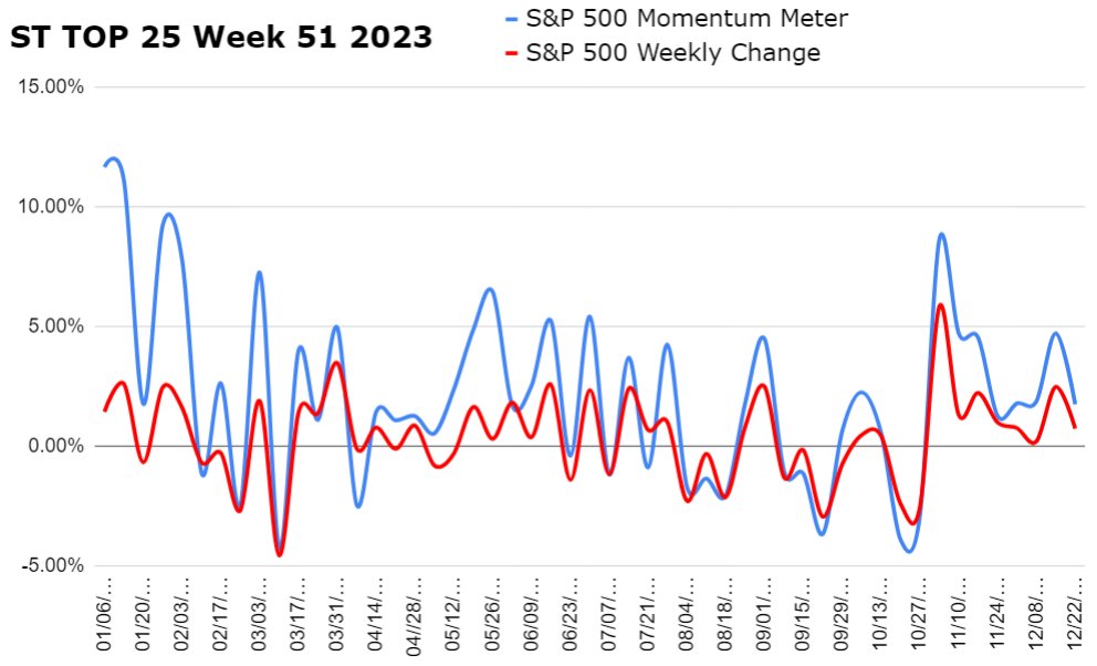 Stocktwits Top 25 - Week 51 📈 - Stocktwits