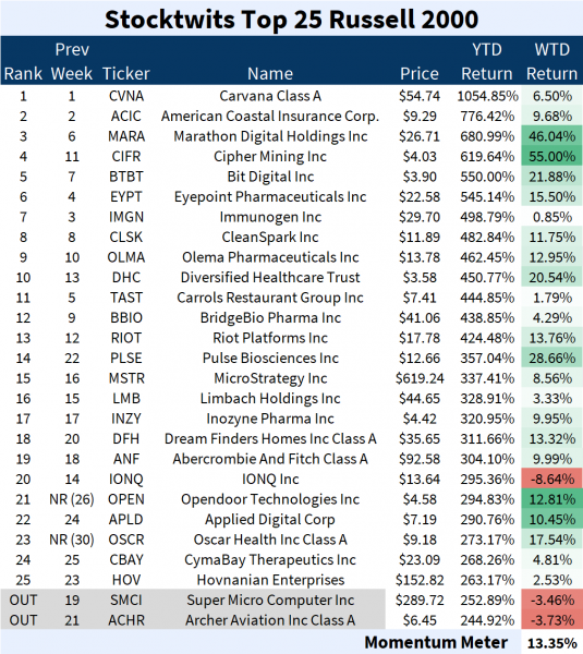 Stocktwits Top 25 - Week 51 📈 - Stocktwits
