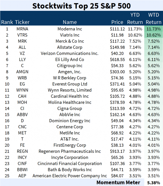 Stocktwits Top 25 - Week 01 📈 - Stocktwits