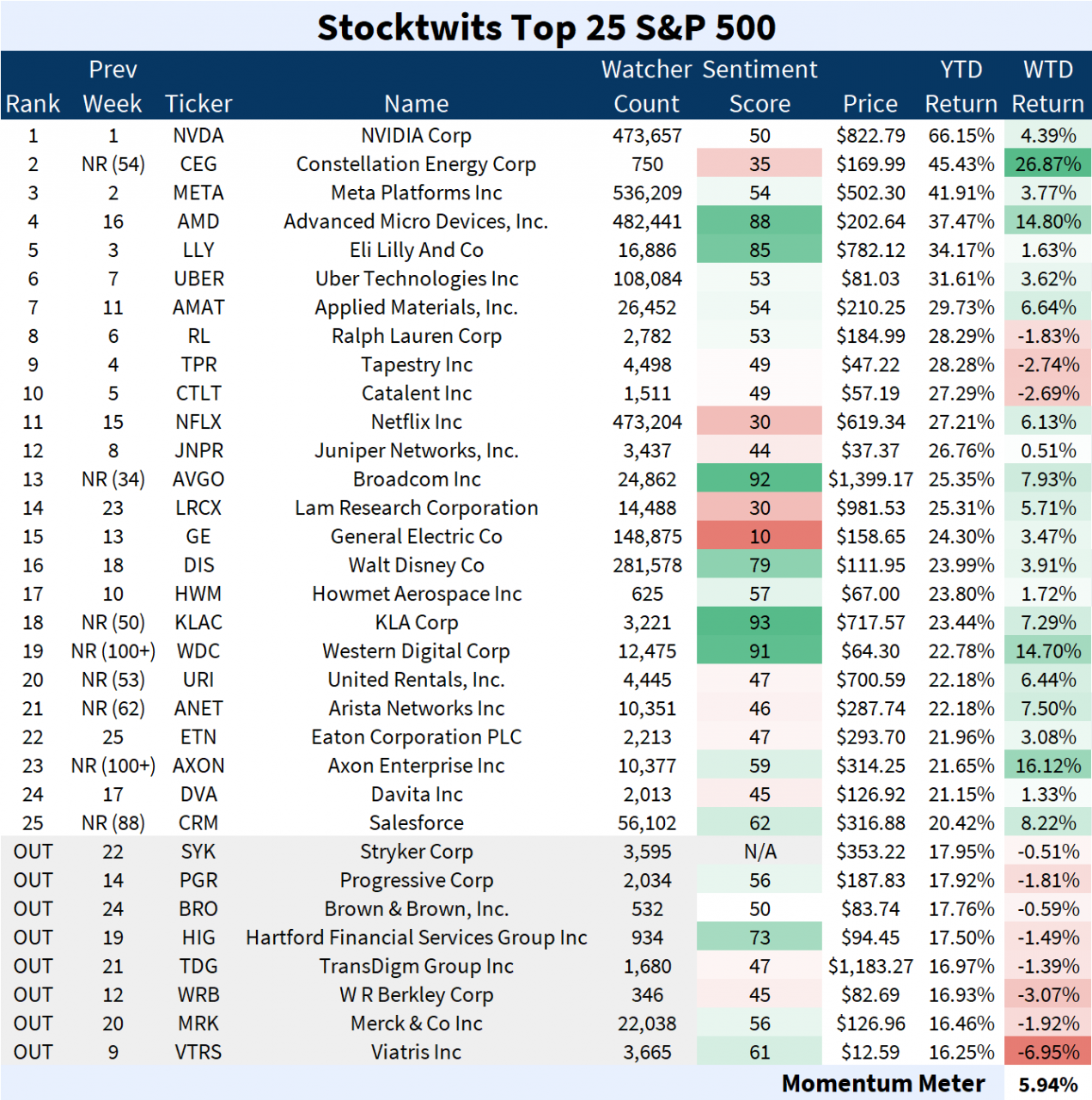 Stocktwits Top 25 - Week 09 📈 - Stocktwits